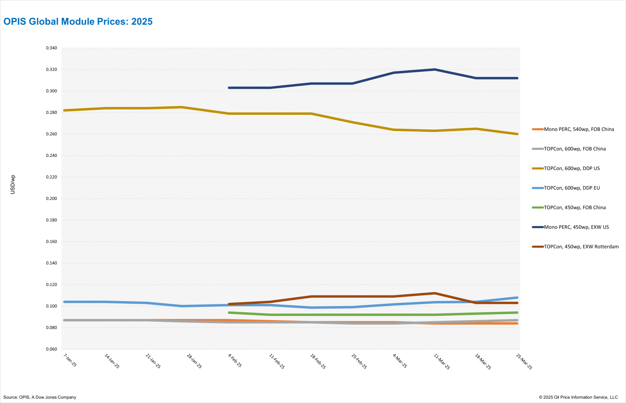 China solar module price rises for fifth straight week – pv magazine ...