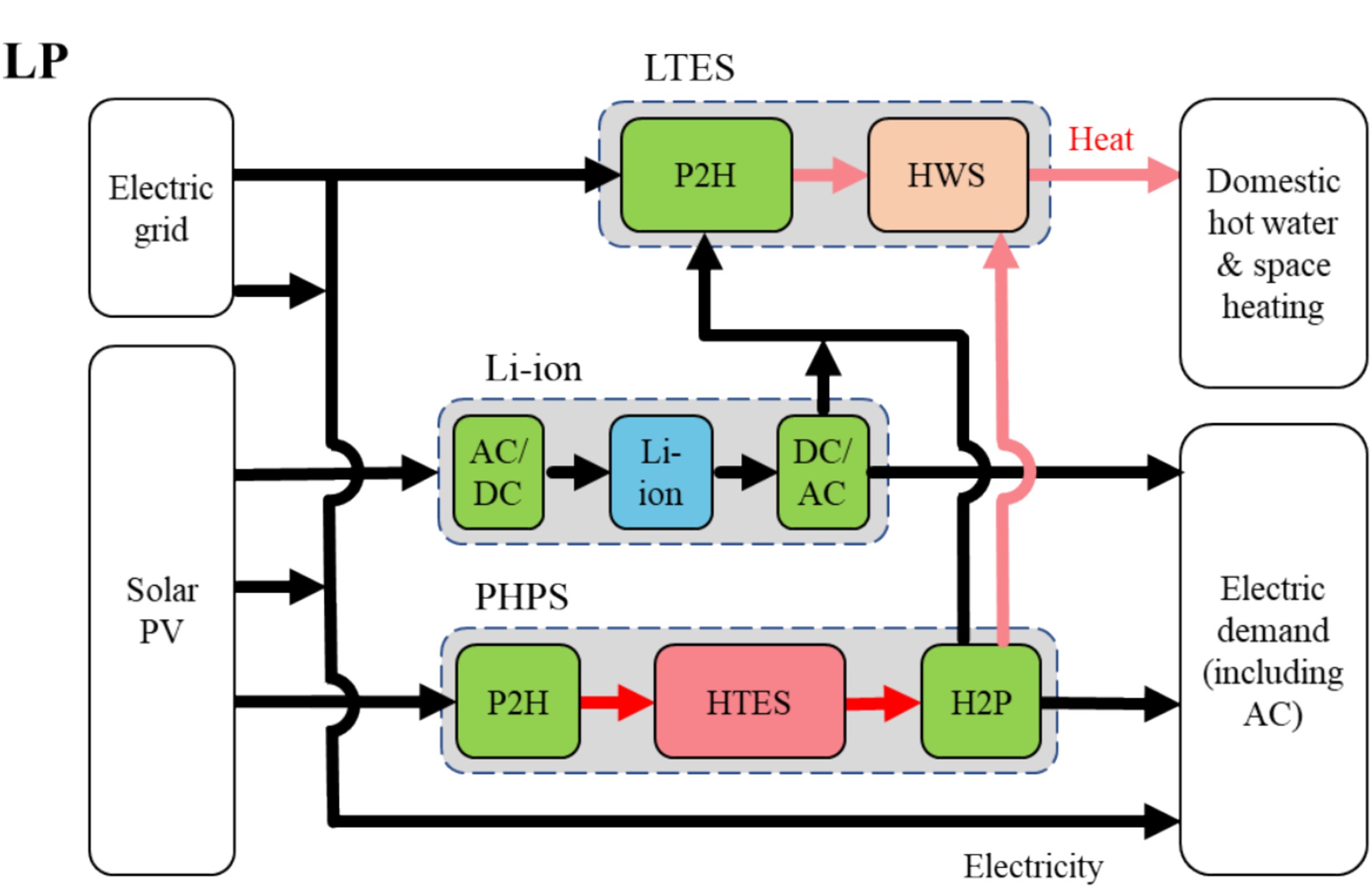 How to integrate solar-plus-storage with heat pumps – pv magazine ...