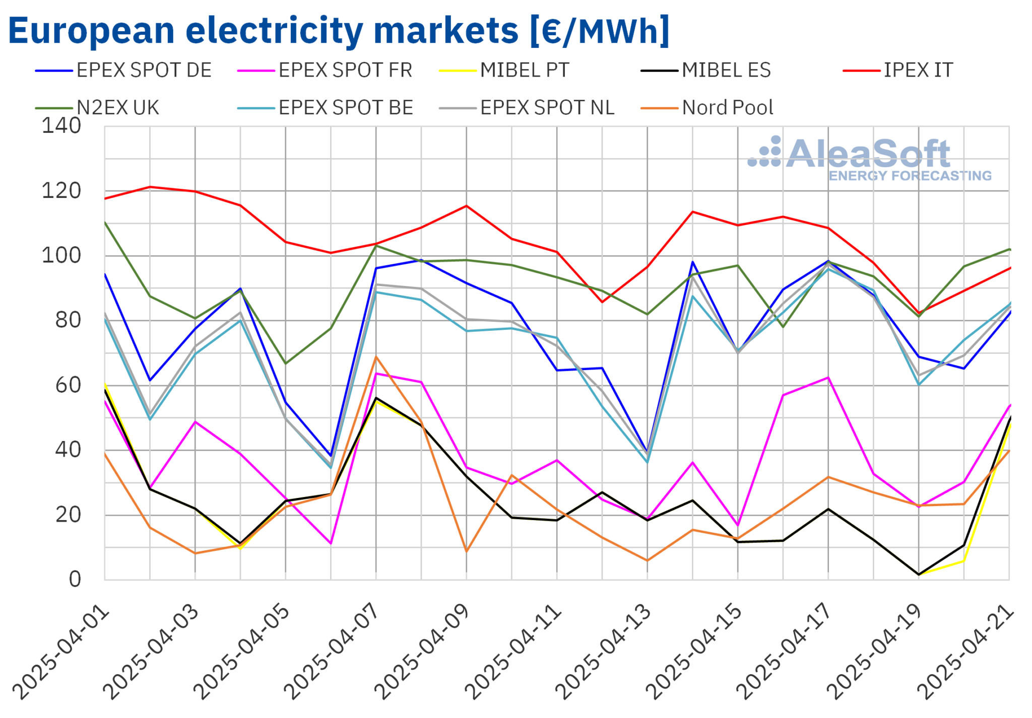Negative electricity prices return to Europe – pv magazine International