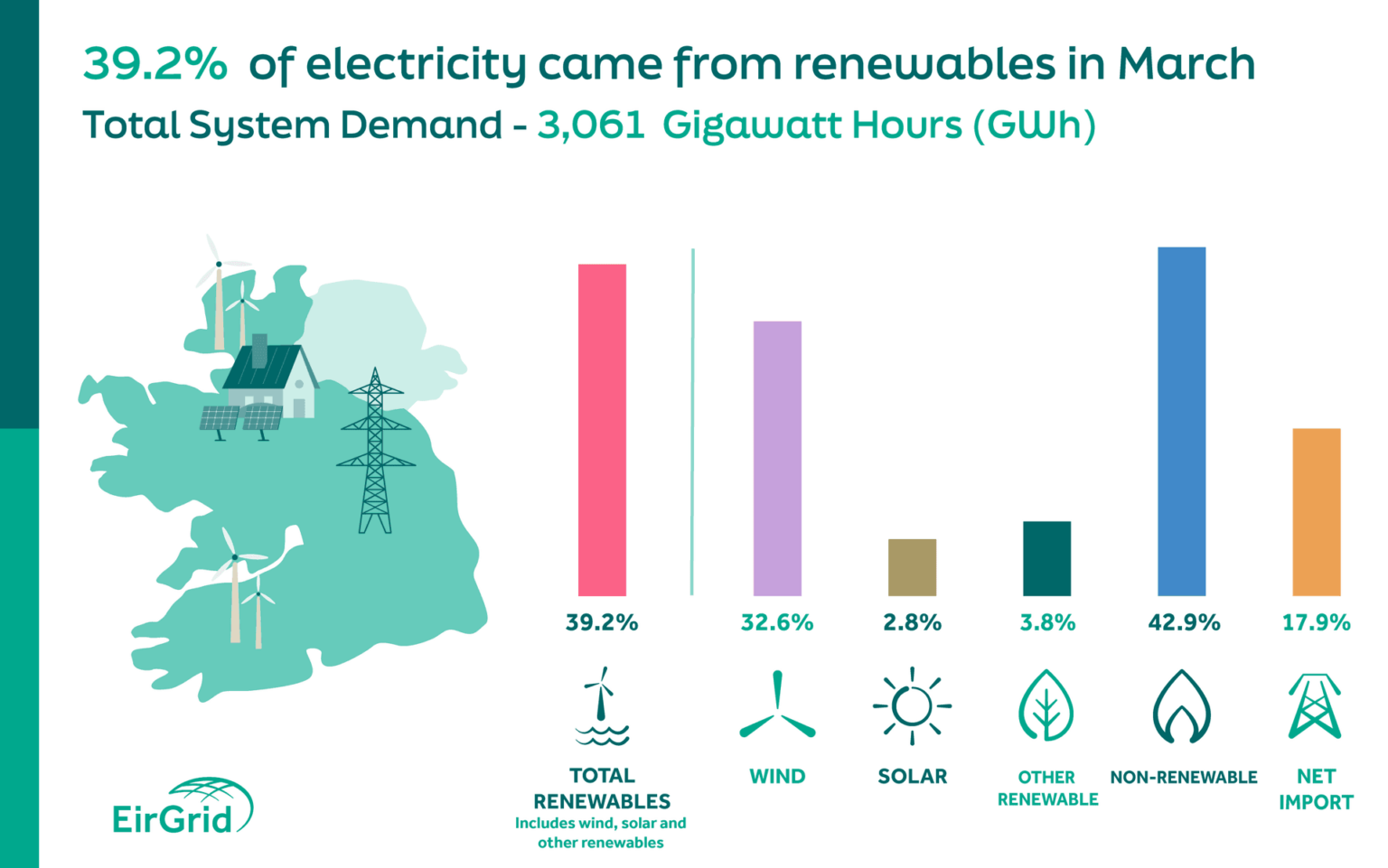 Ireland hit new daily peak with over 750 MW of grid-scale solar in ...