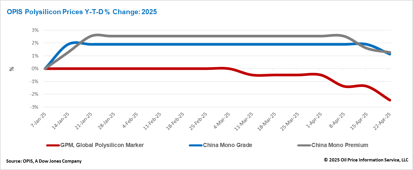 Polysilicon prices decline amid growing short-term market pessimism ...