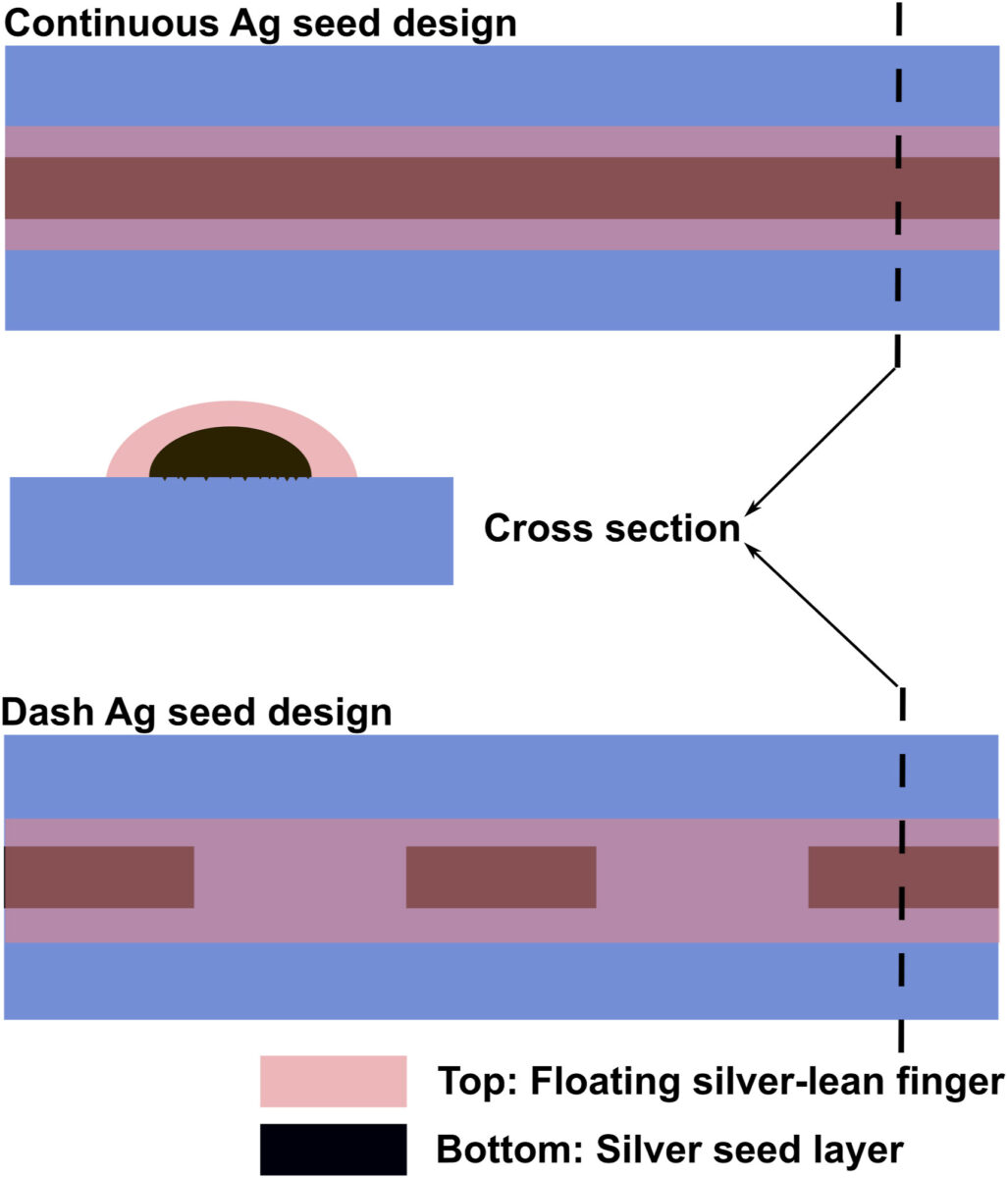 Silver-lean screen-printing can reduce silver use in TOPCon solar cells ...
