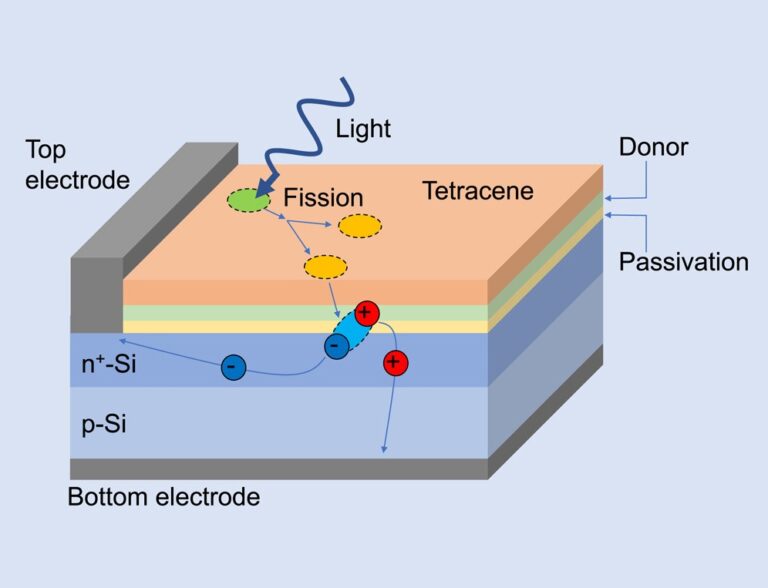 MIT scientists developing silicon solar cell based on singlet exciton ...