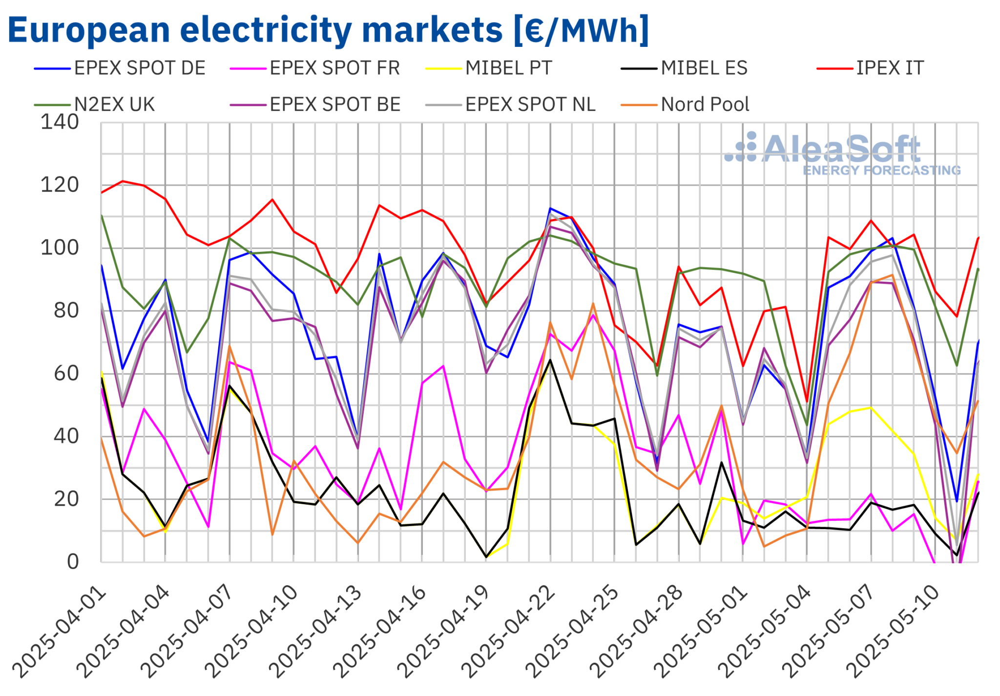 European electricity prices rise despite negative weekend values – pv magazine International