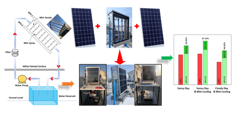 Cooling bifacial PV modules with mist – pv magazine International