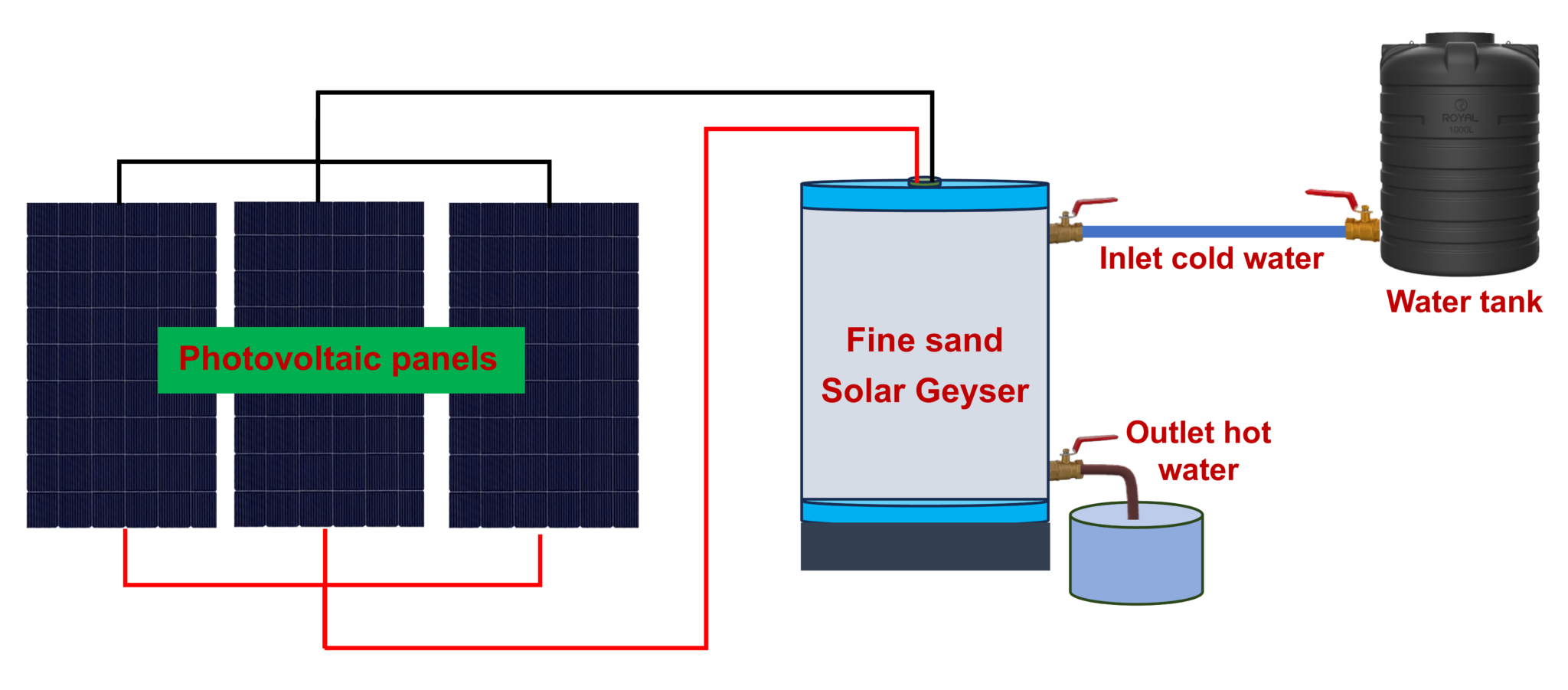 PV-powered fine sand solar geyser for domestic hot water – pv magazine ...