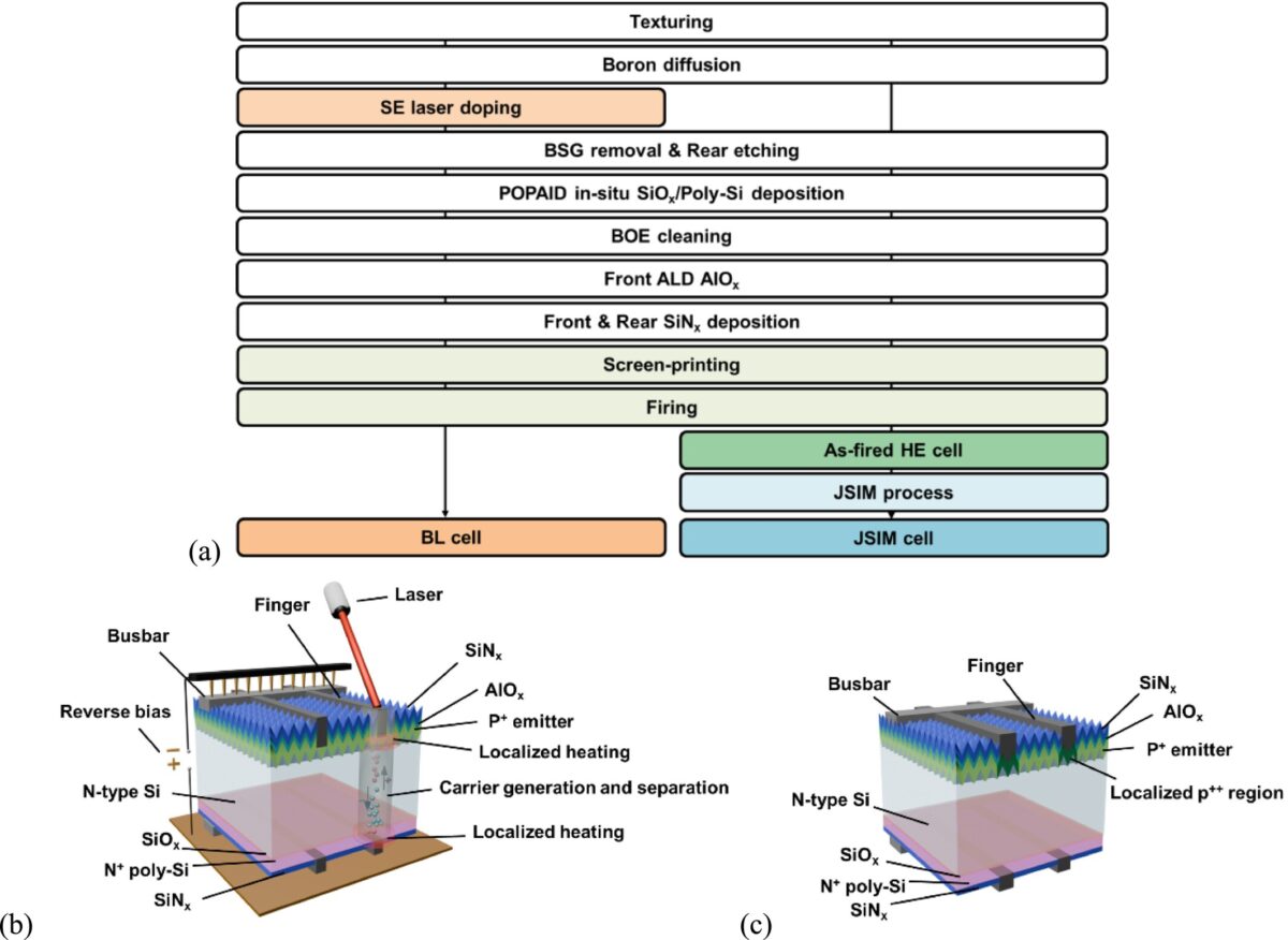 Jolywood’s laser-assisted firing process increases TOPCon solar cell ...