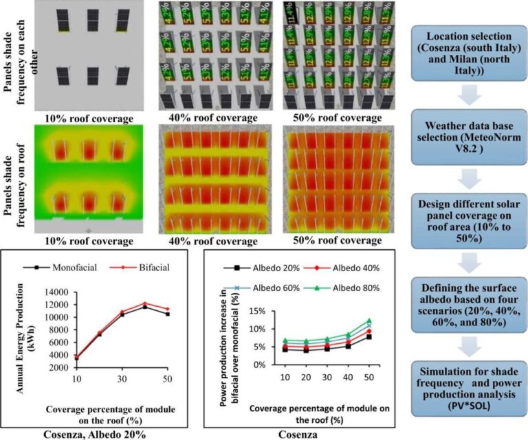 How albedo interacts with different rooftop PV system patterns – pv ...