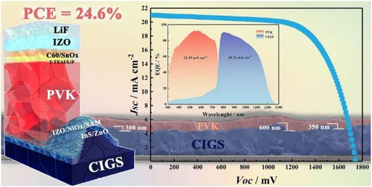 Chinese researchers achieve 24.6% efficiency with perovskite-CIGS ...