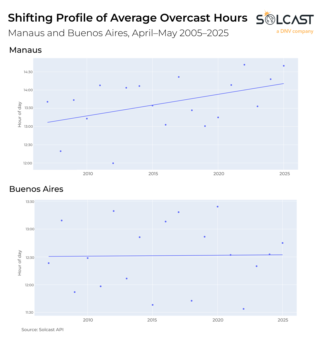Shifting cloud patterns boost solar potential in the Amazon – pv ...