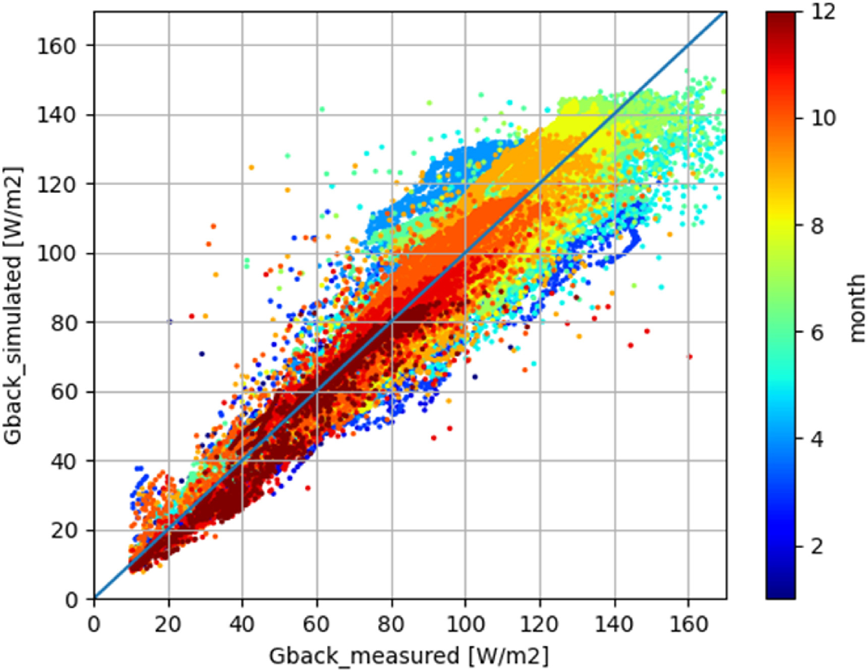 Precise backside irradiance modeling for bifacial PV is often ...