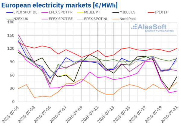 AleaSoft notes stability in European electricity prices – pv magazine ...