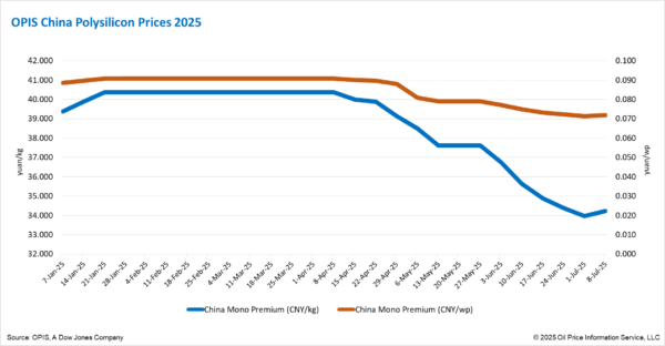 China polysilicon price increases amid regulatory signals – pv magazine ...