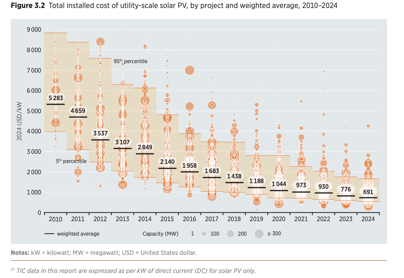 Global average solar LCOE stood at $0.043/kWh in 2024, says IRENA – pv ...