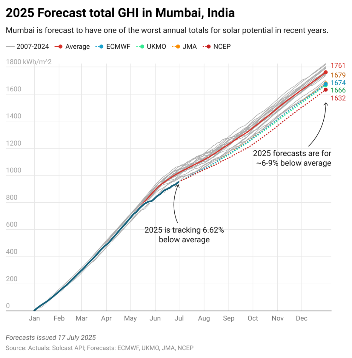 Forecasts predict strong solar performance for rest of 2025 in Europe, North America – pv ...