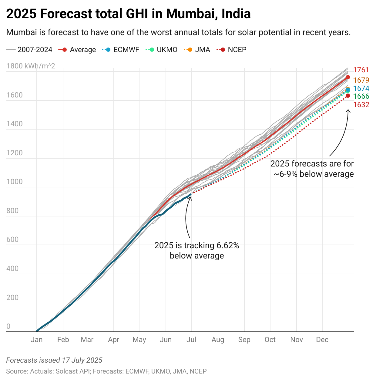 Forecasts predict strong solar performance for rest of 2025 in Europe ...
