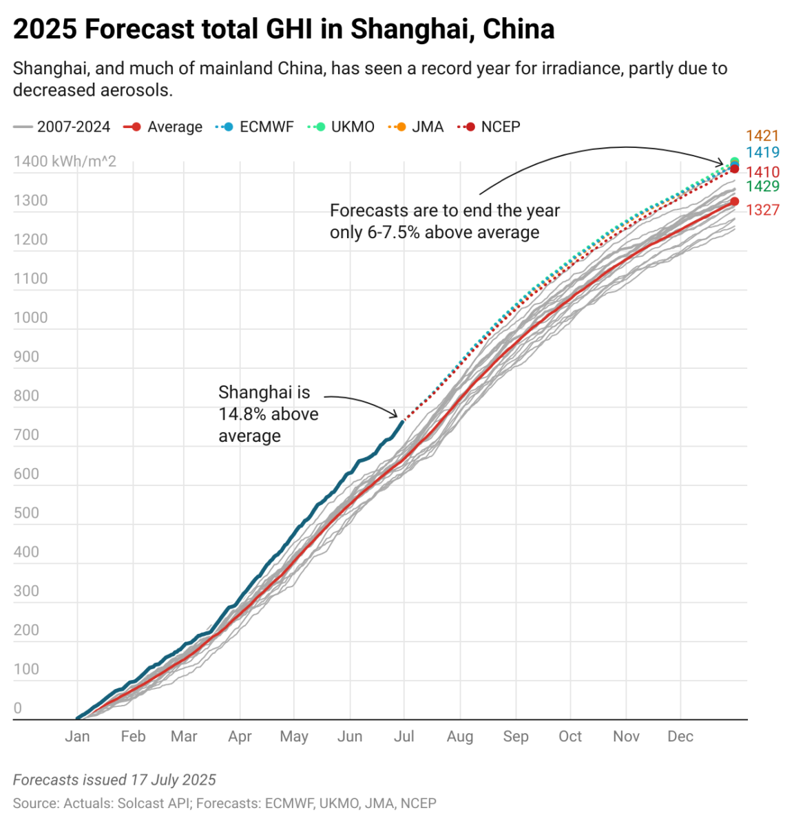 Forecasts predict strong solar performance for rest of 2025 in Europe, North America – pv ...