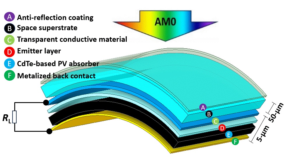 UK researchers developing new type of cadmium telluride PV panels for ...