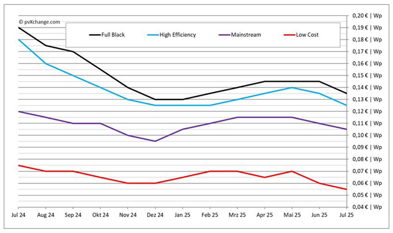 Solar module prices on a clear downward trend – pv magazine International