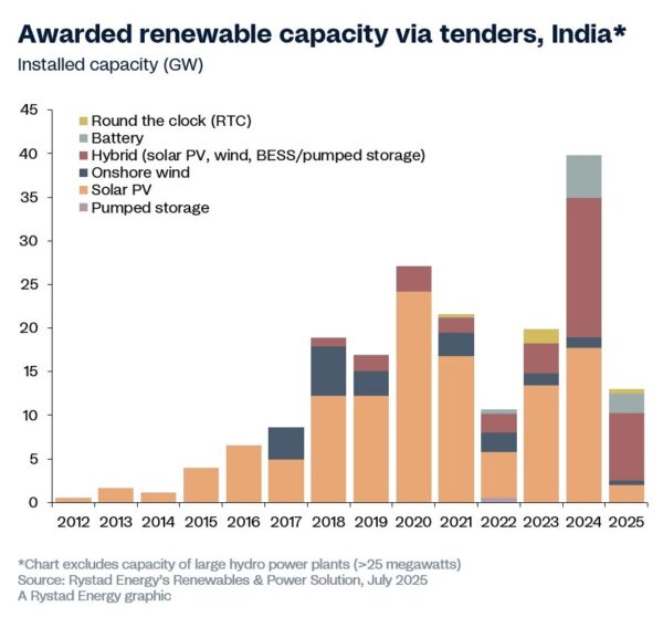 India awards 7.6 GW of battery storage in H1 2025 – pv magazine International