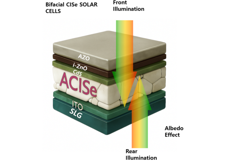 Scientists build bifacial CIS solar cell with record efficiency, power ...