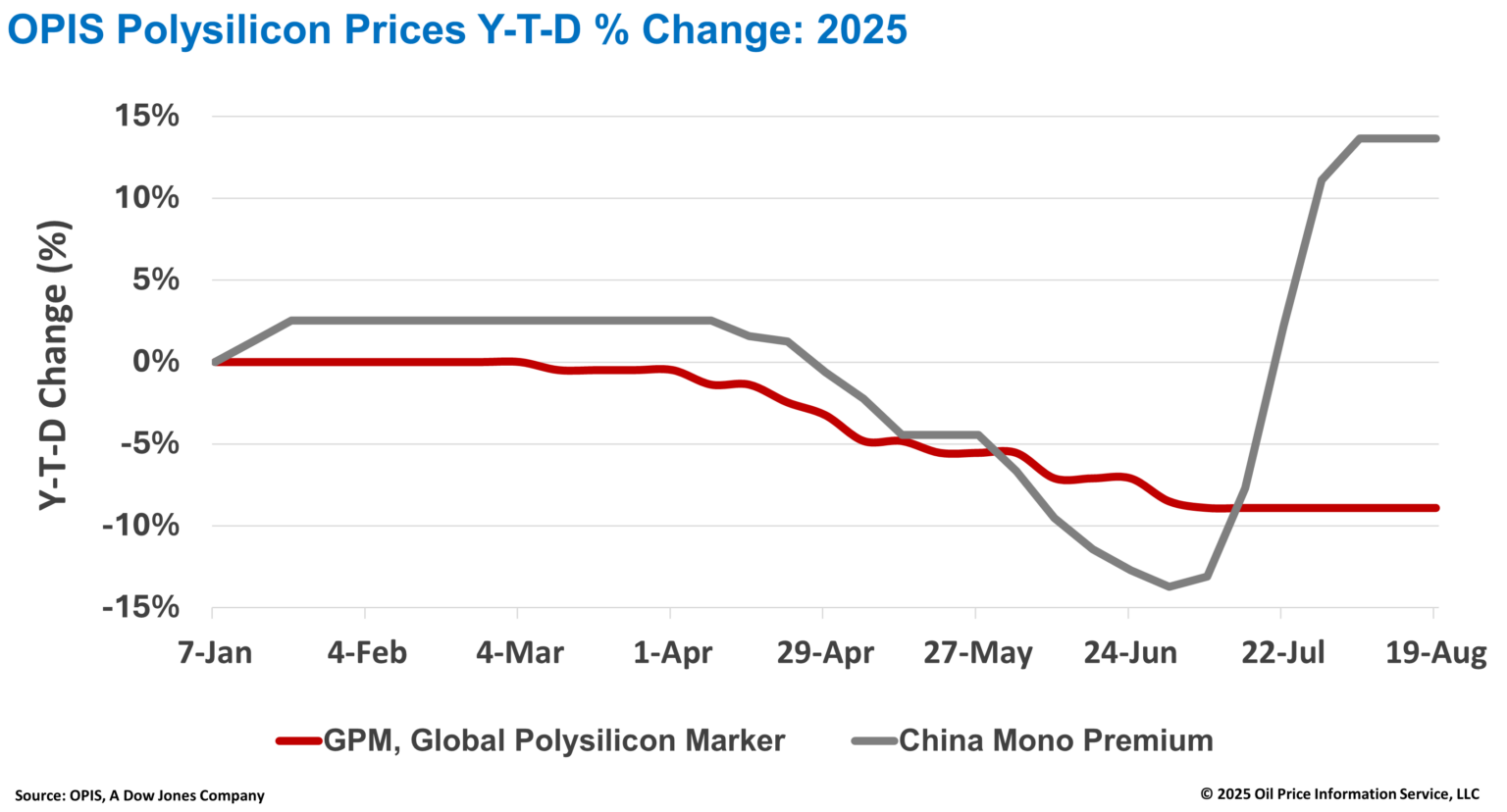 Chinese polysilicon prices stabilize after five-week 31% rally – pv ...