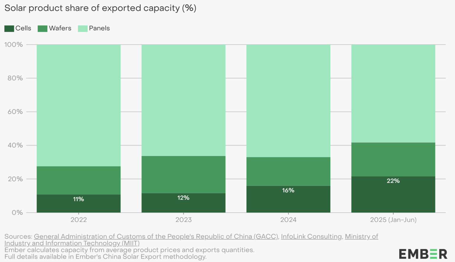 Solar cell, wafer exports from China rise as panel exports fall – pv ...