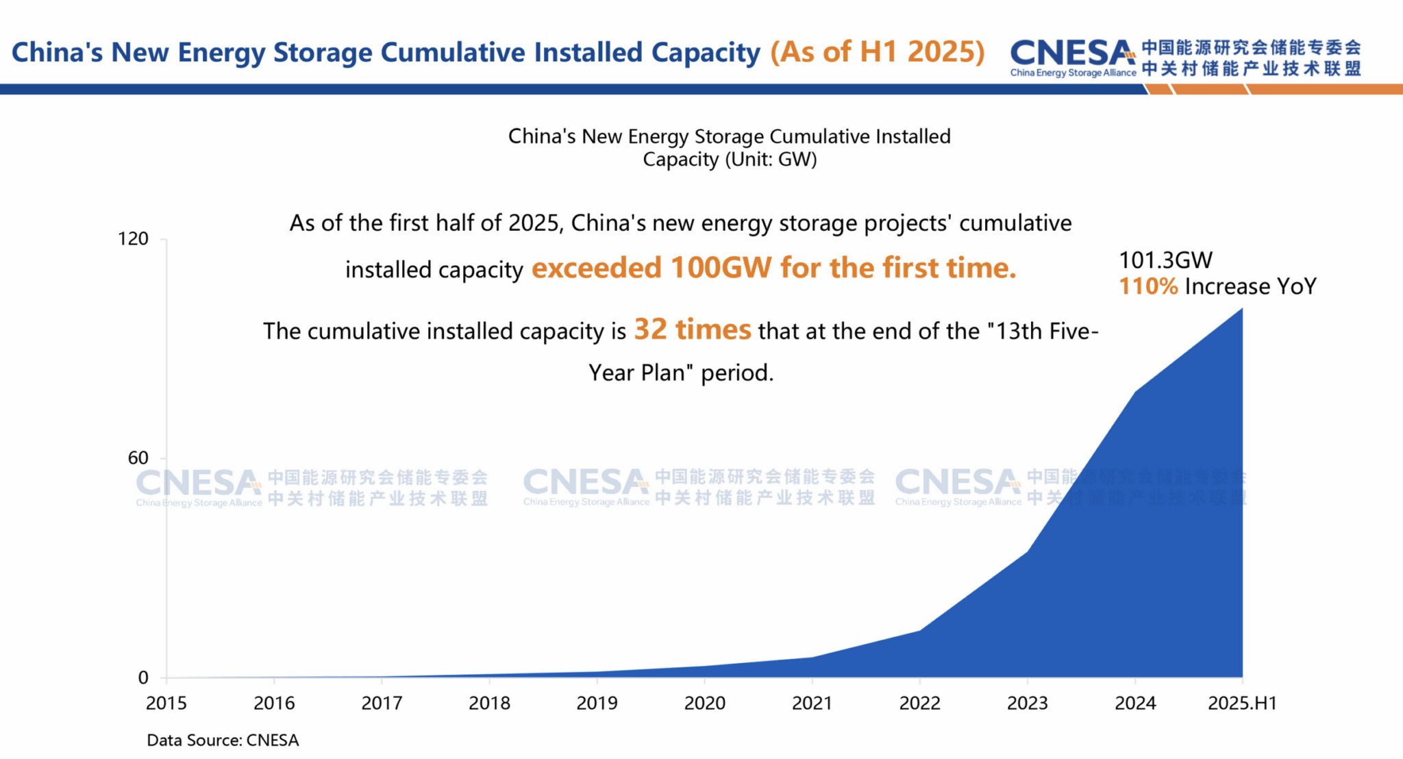 China new energy storage capacity tops 100 GW, surpasses hydro – pv ...