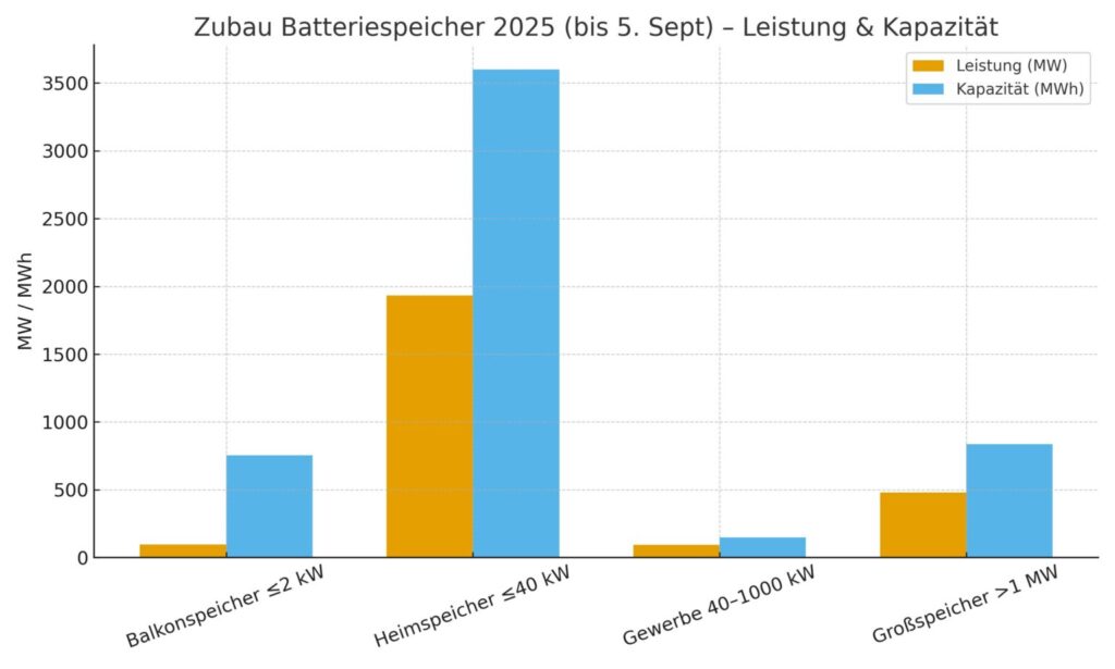 Germany adds almost 4.59 GWh of battery storage already this year - pv ...