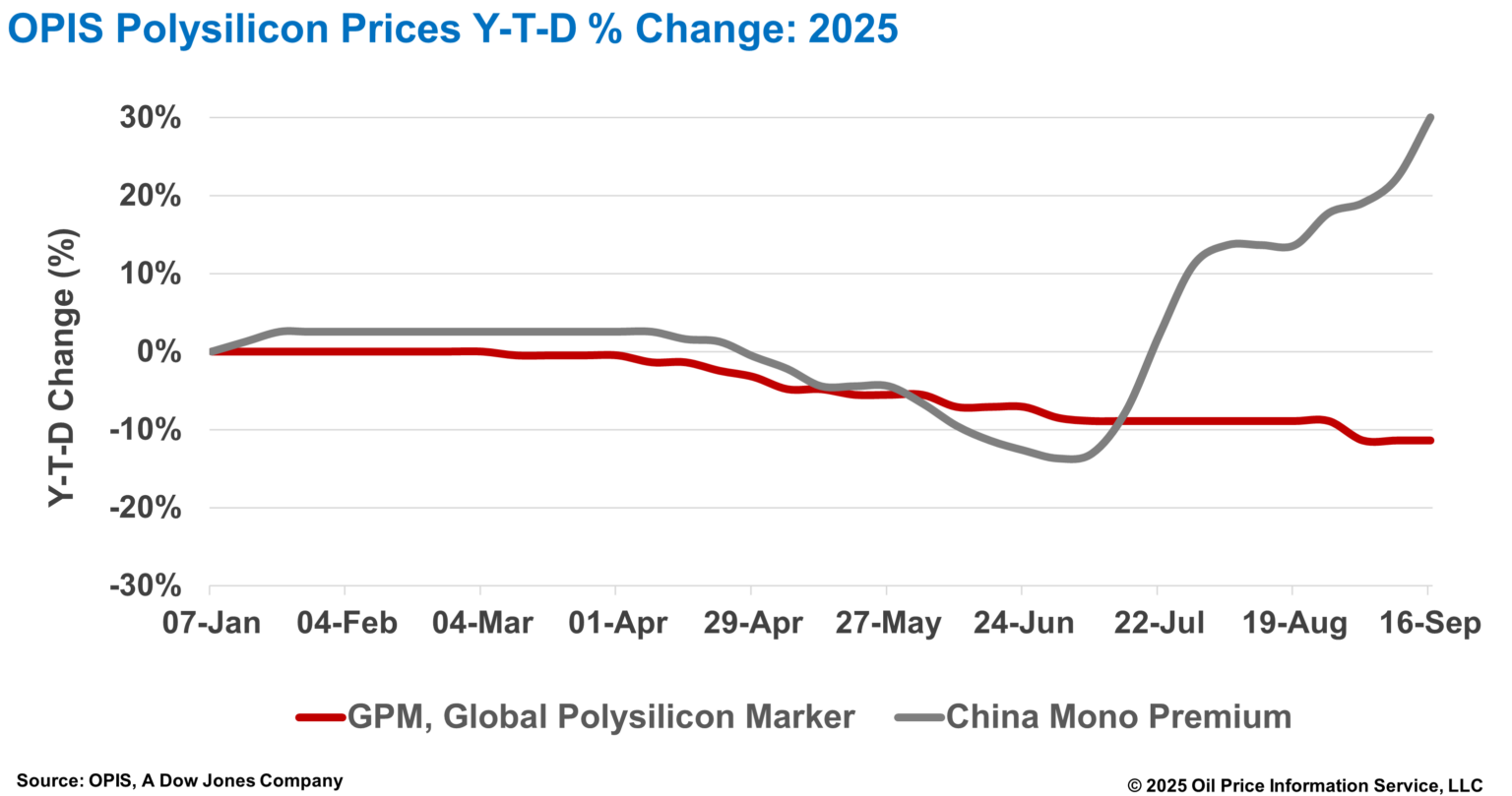 China polysilicon prices climb 50.7% from July low despite growing ...
