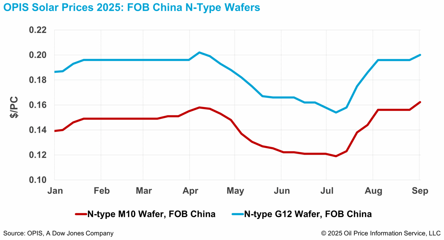China wafer prices jump nearly 4% - Green Building Africa