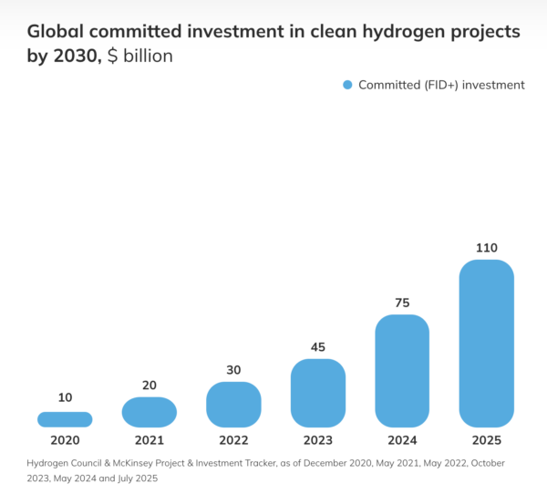 Global H2 investment tops $110 billion, says Hydrogen Council – pv magazine International