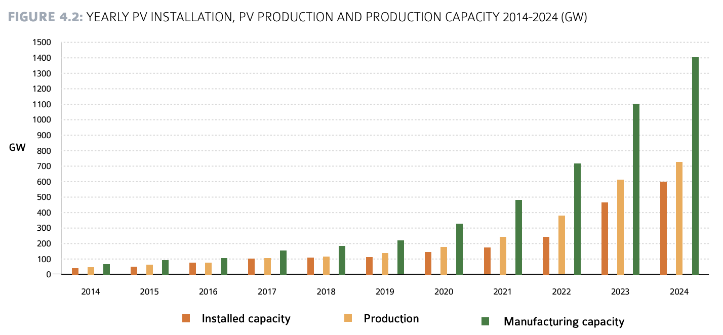 Thirty-five countries now operate GW-scale annual PV markets - pv ...