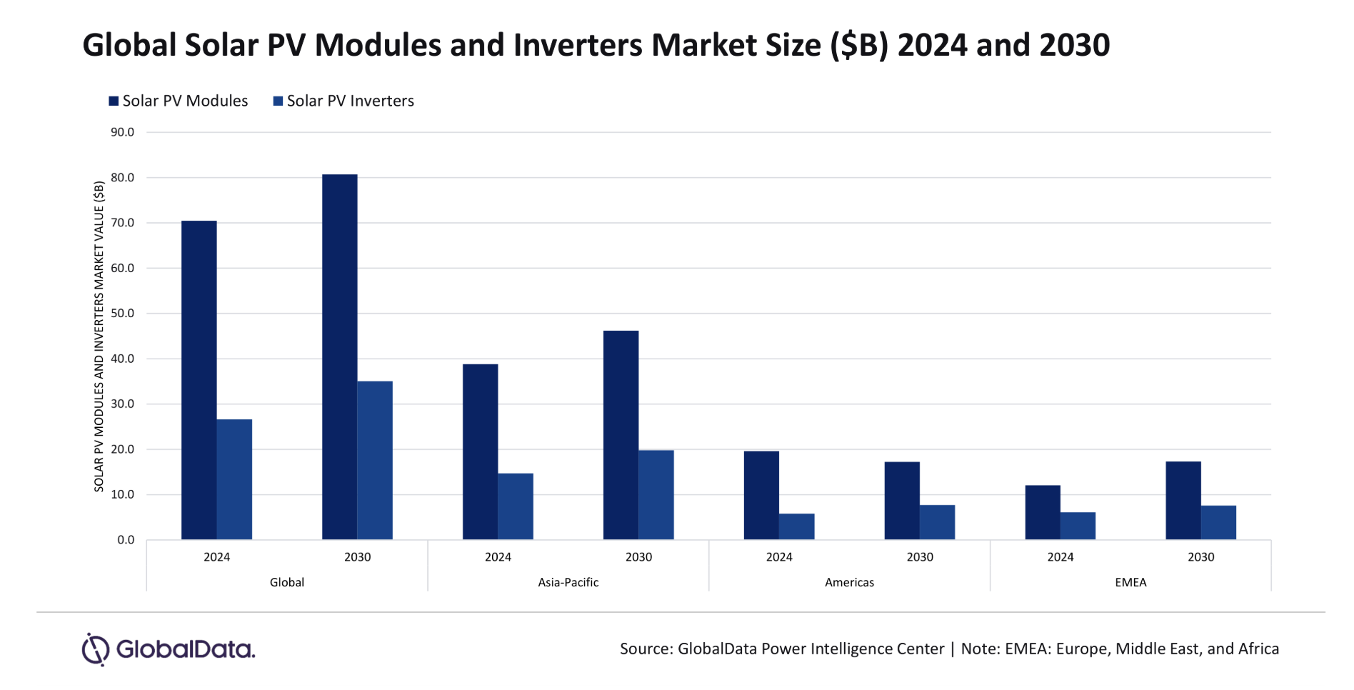 Global solar module, inverter market to reach $115.8 billion by 2030 ...