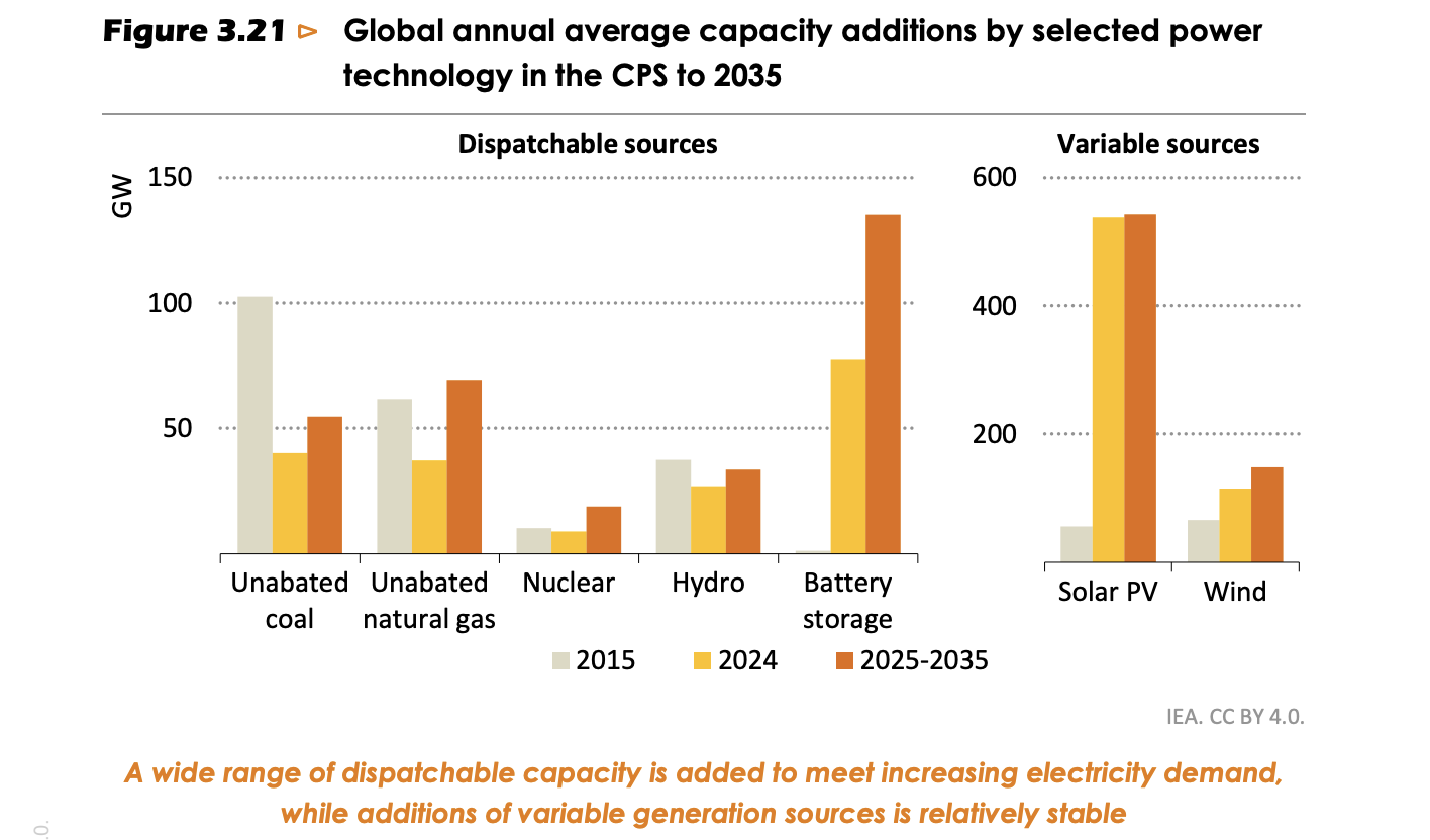 IEA warns global solar growth may plateau at 540 GW annually to 2035 ...