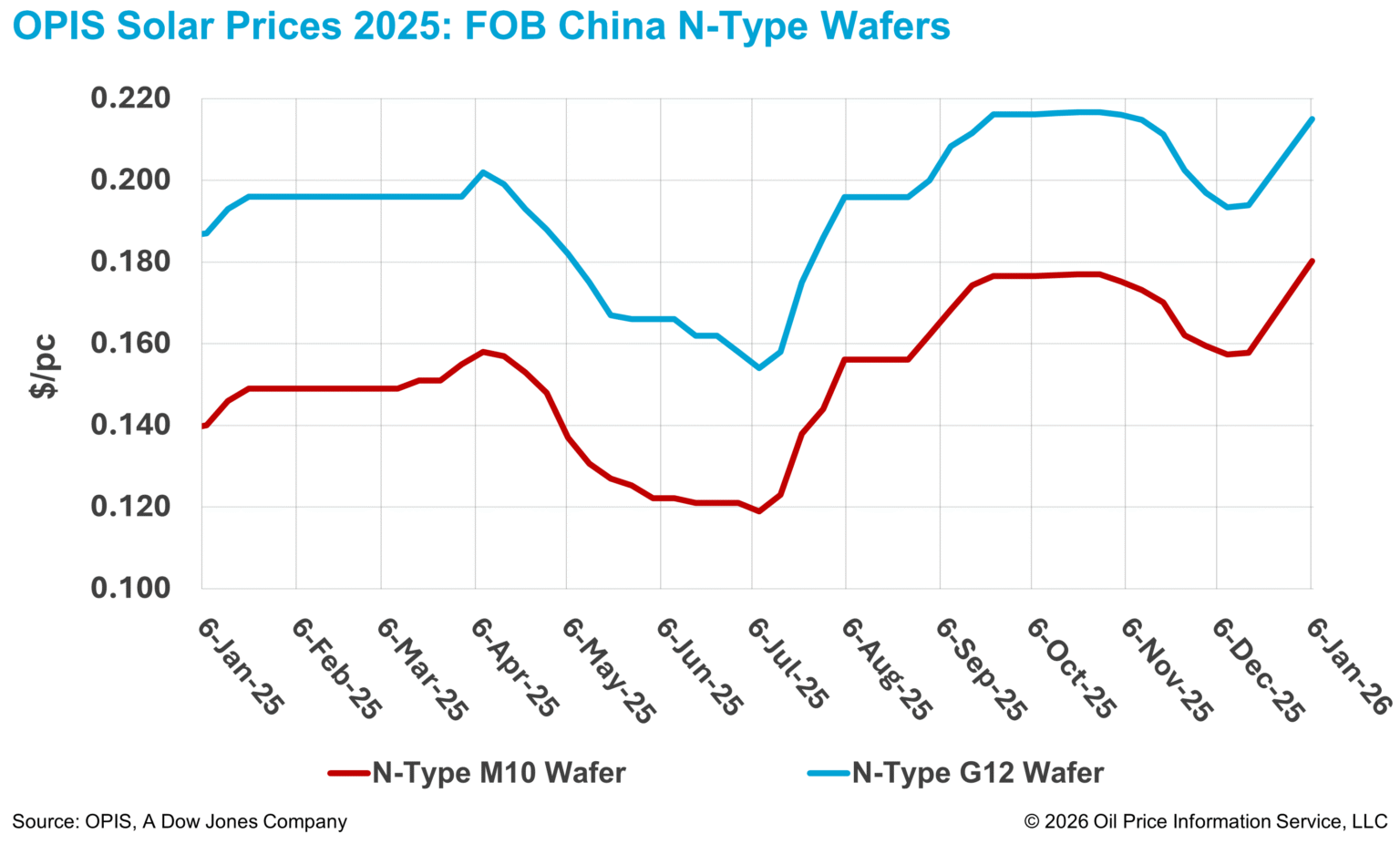 N-type wafer prices rise over 10% as silver-driven cell costs increase ...