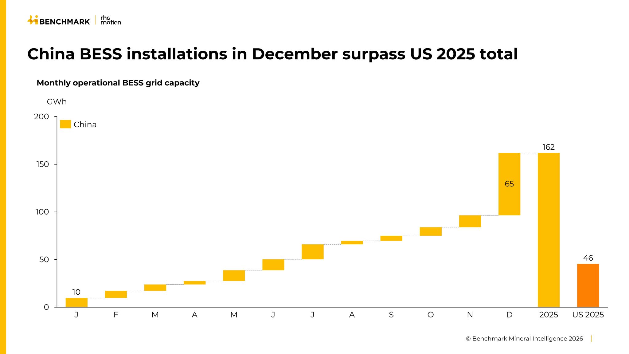 Global BESS demand jumps 51% in 2025 as installations top 300 GWh – pv ...