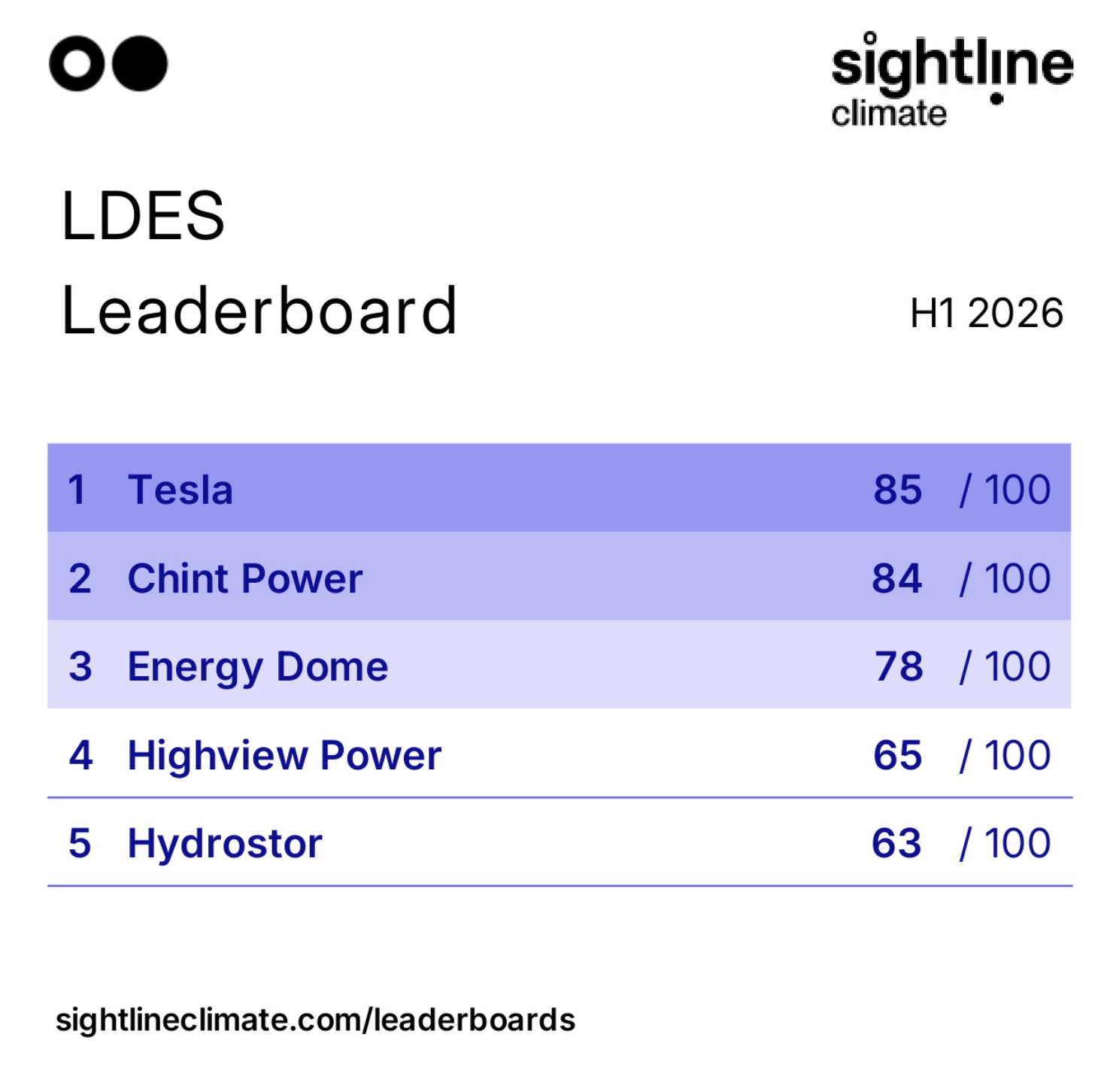 Tesla, Chint Power lead new long-duration storage leaderboard - pv ...