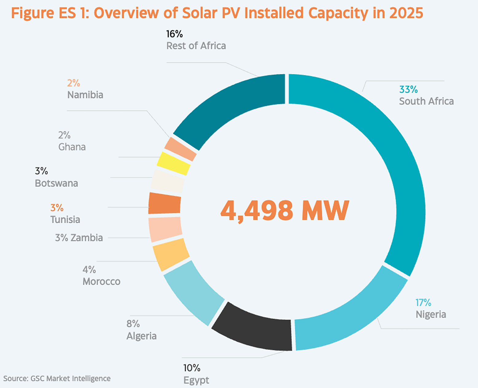 Africa installed 4.5 GW of solar in 2025, says Global Solar Council ...