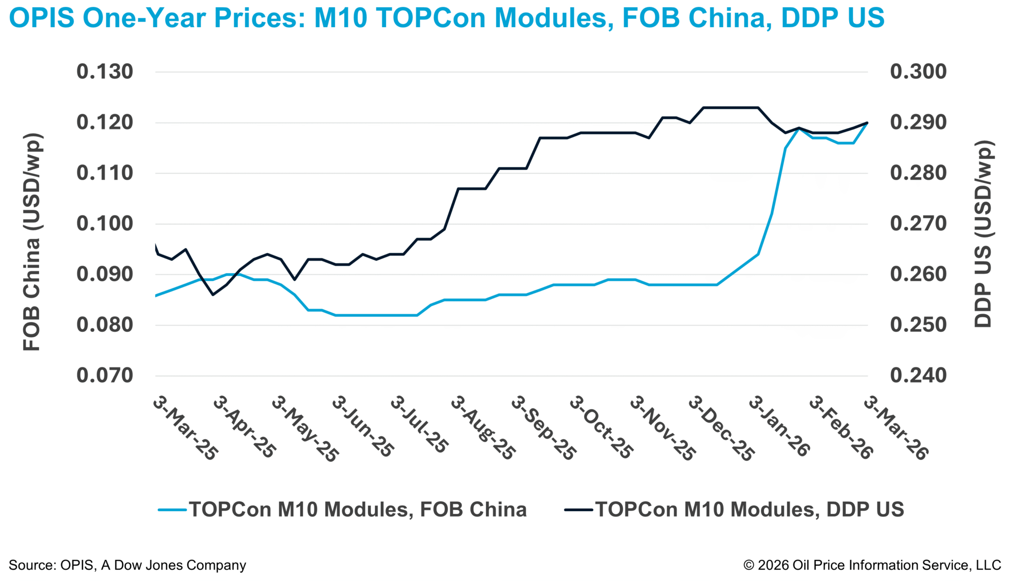 China TOPCon module prices edge higher as March cargoes clear – pv ...