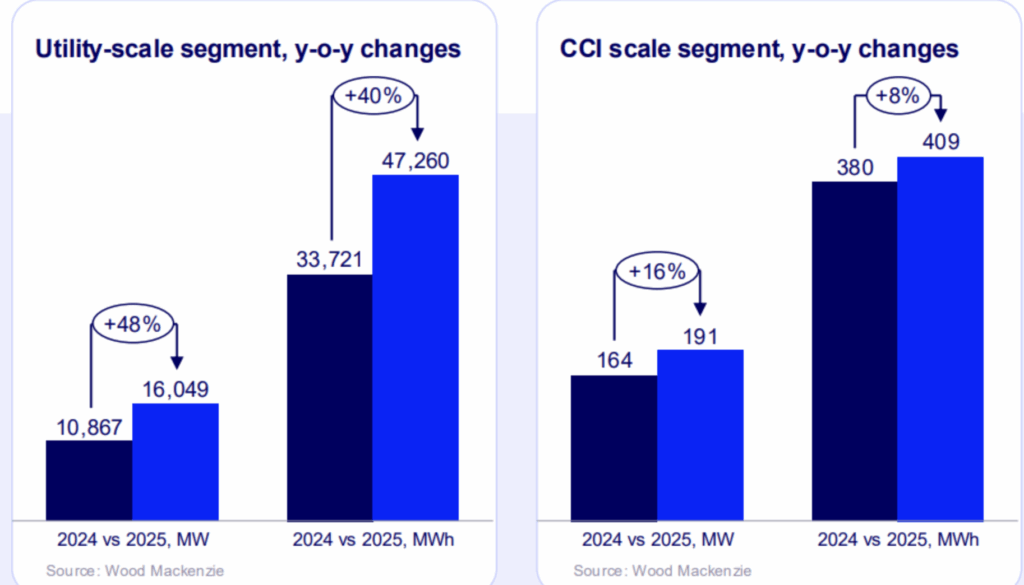 US installs record 18.9 GW of energy storage in 2025 - pv magazine Global