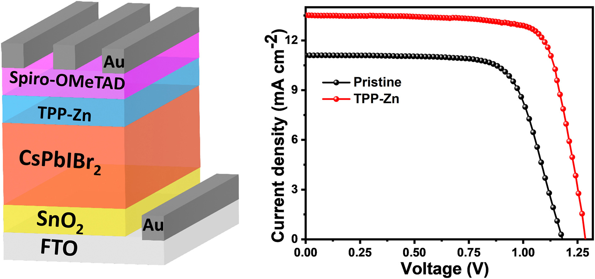 Inorganic perovskite solar cell based on tetraphenyl-porphine zinc ...