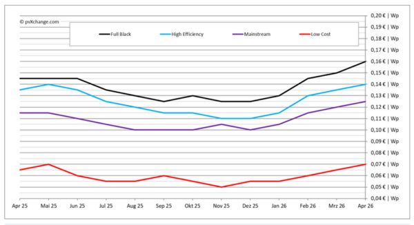 PV module prices continue to rise unabated – pv magazine International