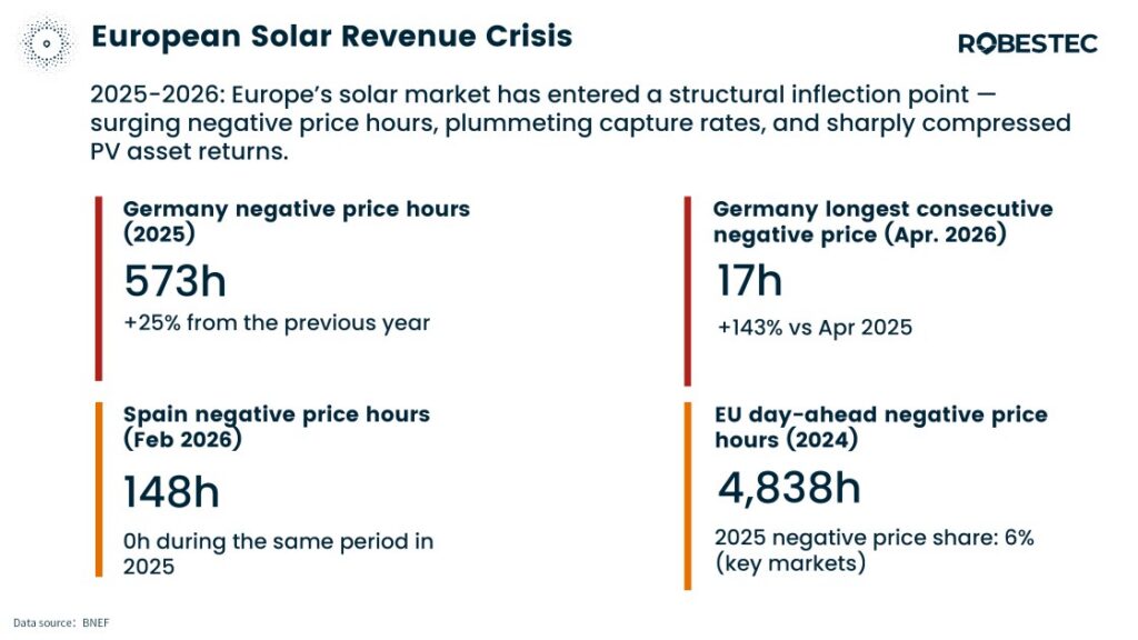 From Negative Prices to Flexible Revenues: ROBESTEC Unveils Solar ...