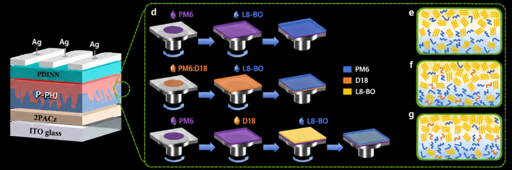 Pseudo-planar heterojunction organic solar cell achieves world record ...