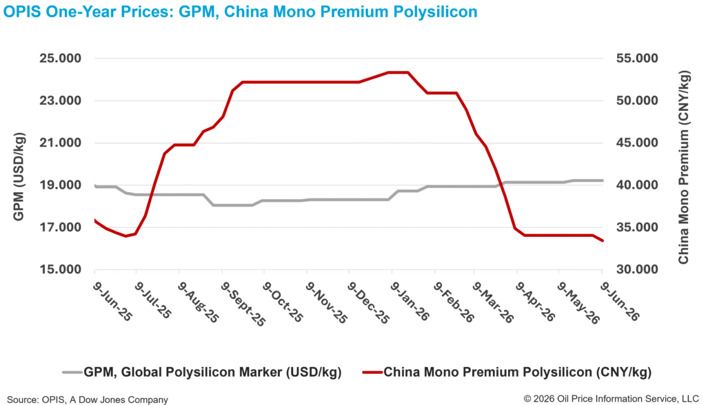 Global polysilicon prices hold steady as Section 232 outcome draws ...