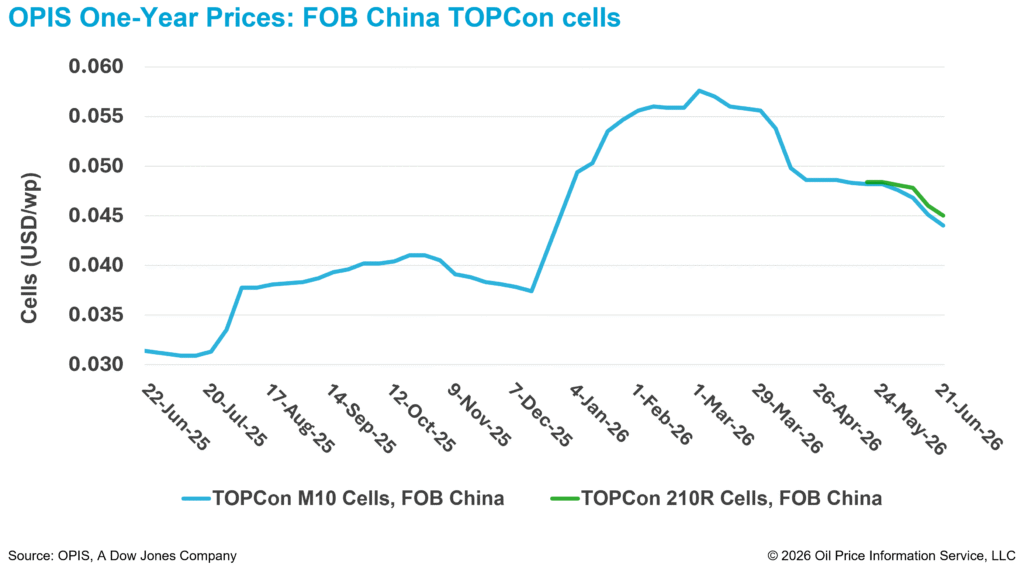 China TOPCon cell prices fall for fourth week as inventory pressure ...