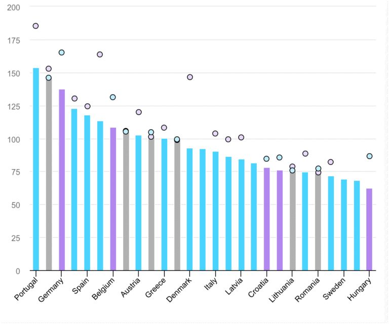 Heat pumps cheaper to operate than gas boilers in almost all EU ...